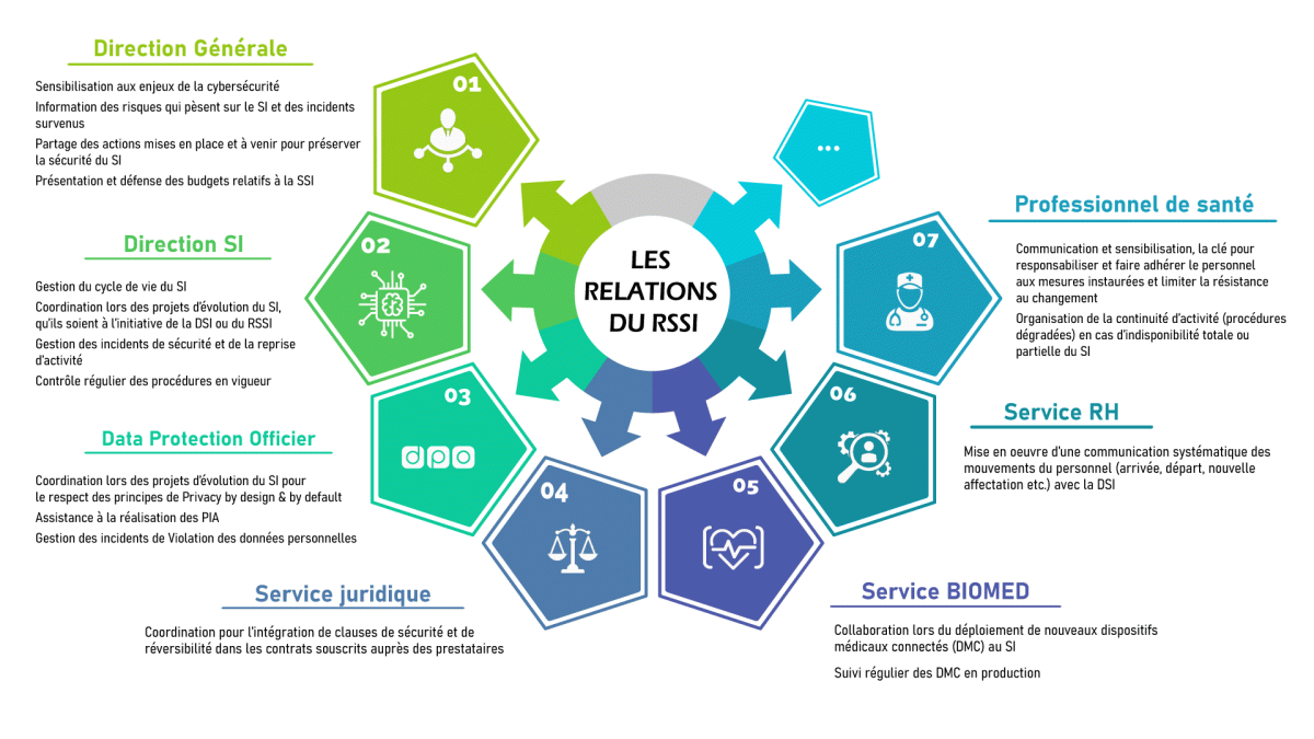 Le RSSI et ses relations dans l’organisation